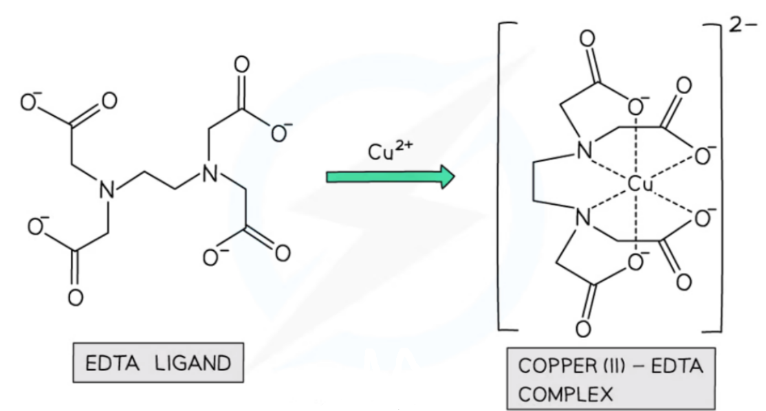 CIE AS Level Chemistry 9701: Topic 28: Chemistry of transition elements ...