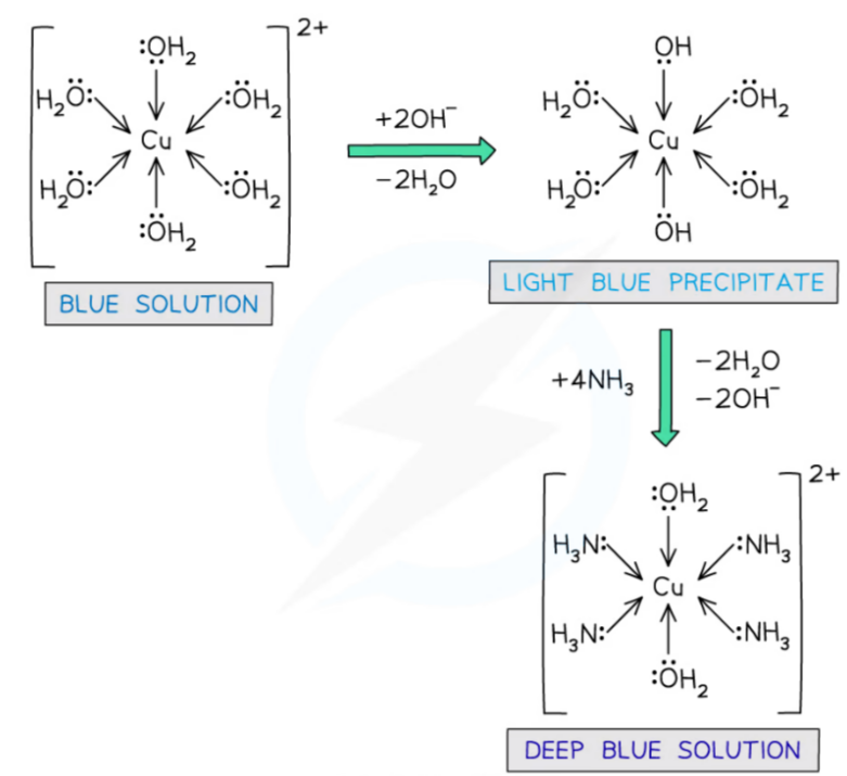 CIE AS Level Chemistry 9701: Topic 28: Chemistry of transition elements ...