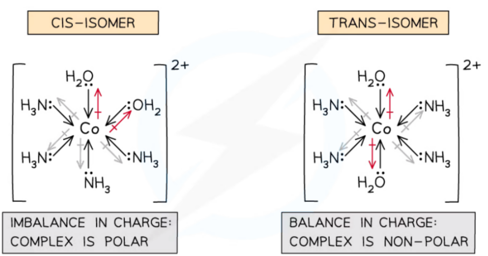 CIE AS Level Chemistry 9701: Topic 28: Chemistry of transition elements ...