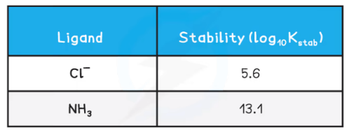 CIE AS Level Chemistry 9701: Topic 28: Chemistry of transition elements ...