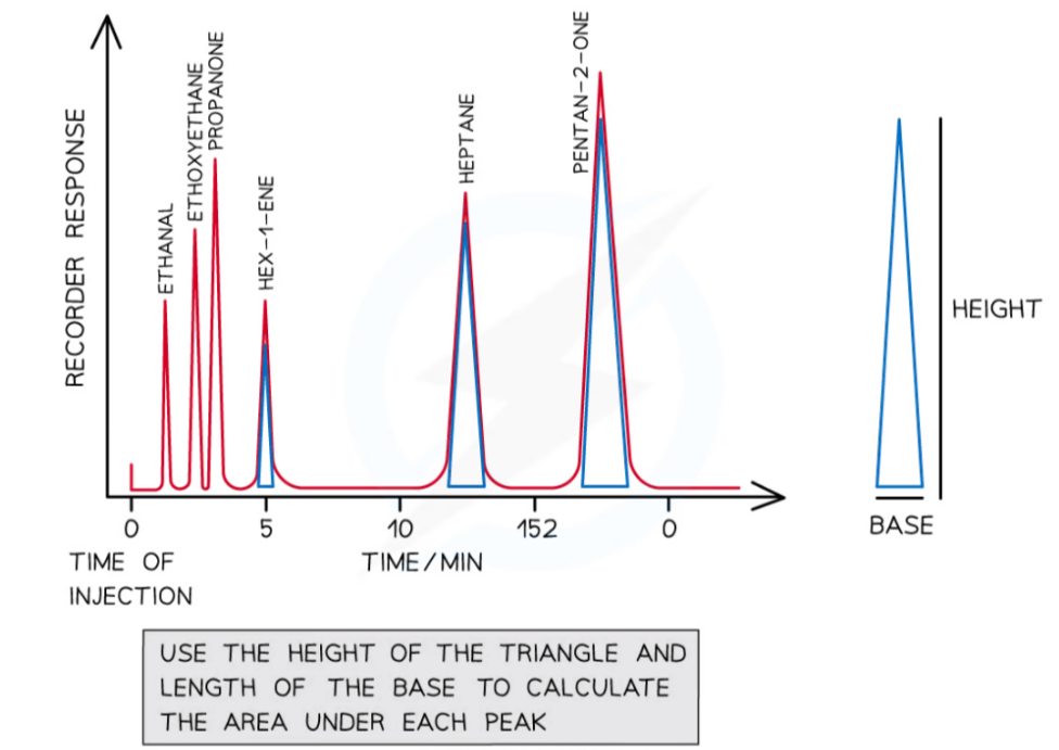 CIE AS Level Chemistry 9701: Topic 37: Analytical techniques- Unit : 37 ...