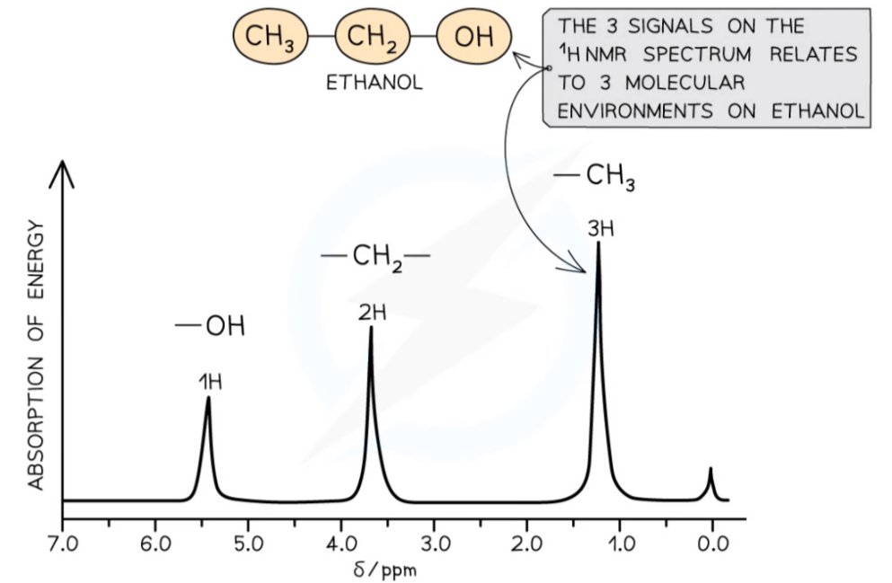 CIE AS Level Chemistry 9701: Topic 37: Analytical techniques- Unit : 37.4 Proton $\left({ }^1 ...