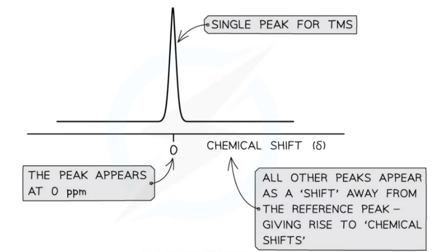 CIE AS Level Chemistry 9701: Topic 37: Analytical techniques- Unit : 37 ...