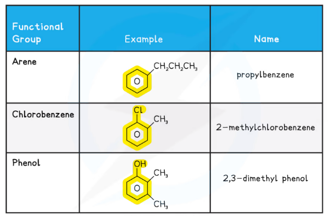 CIE AS Level Chemistry 9701: Topic 29: An introduction to A Level organic chemistry- Unit : 29.3 ...