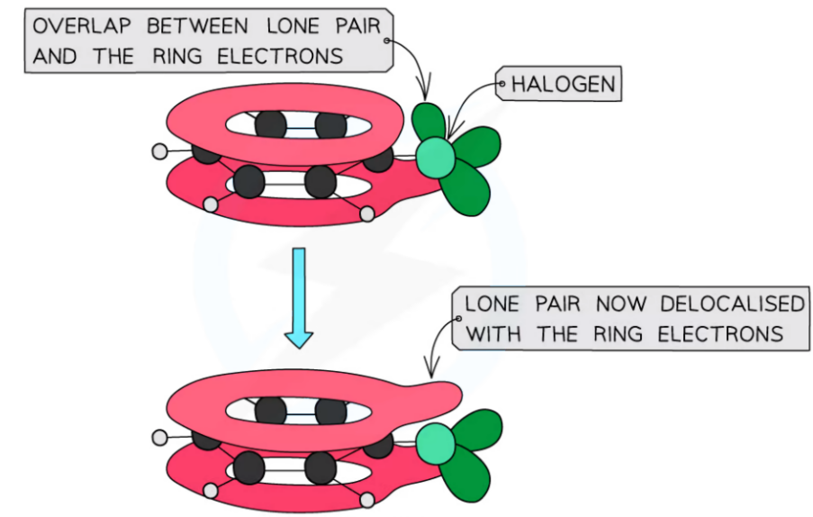 CIE AS Level Chemistry 9701: Topic 30: Hydrocarbons- Unit : 30.1 Arenes ...