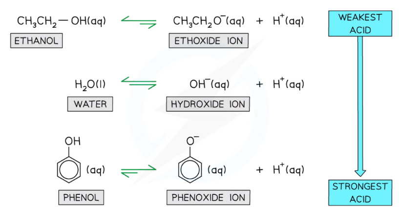 CIE AS Level Chemistry 9701: Topic 32: Hydroxy compounds- Unit : 32.2 ...