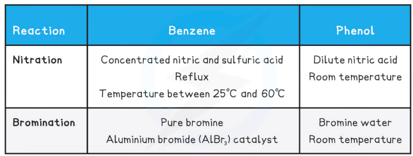 CIE AS Level Chemistry 9701: Topic 32: Hydroxy compounds- Unit : 32.2 ...