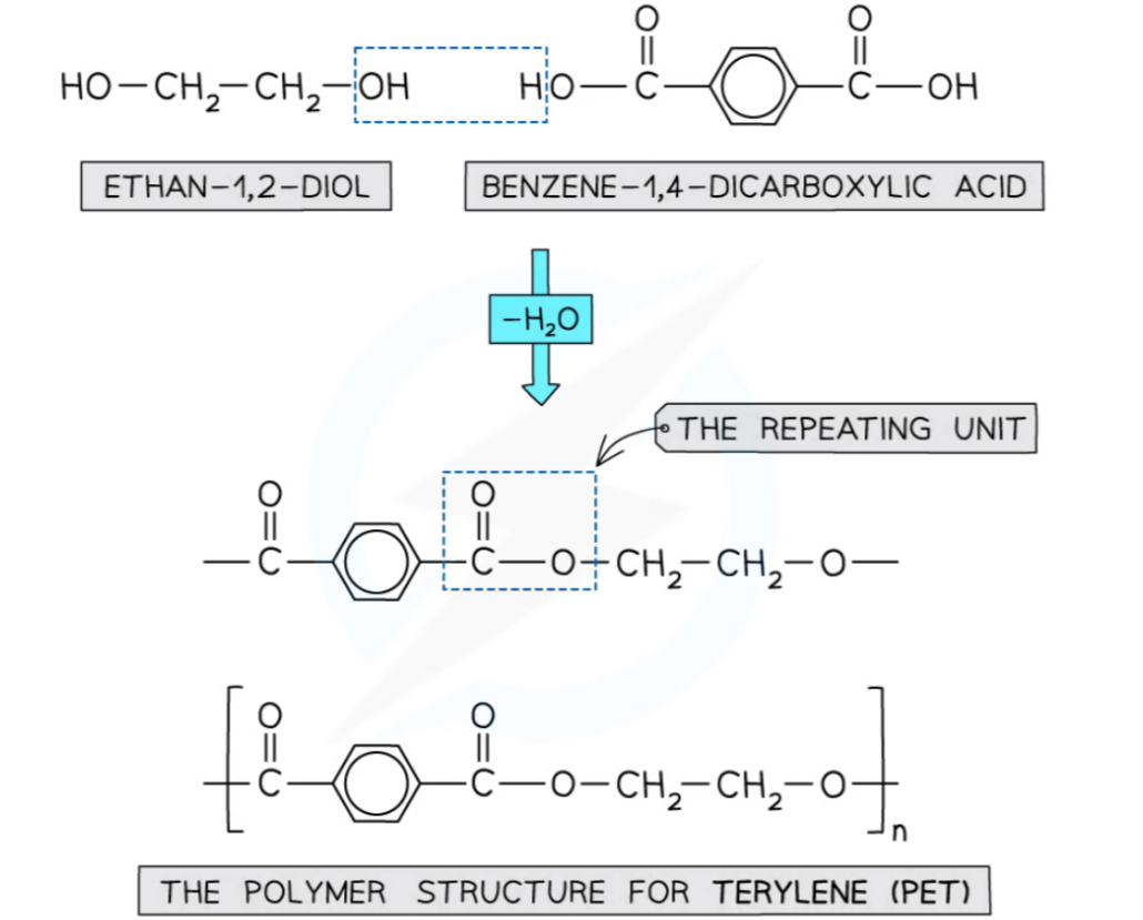 CIE AS Level Chemistry 9701: Topic 35: Polymerisation- Unit : 35.1 Condensation polymerisation ...