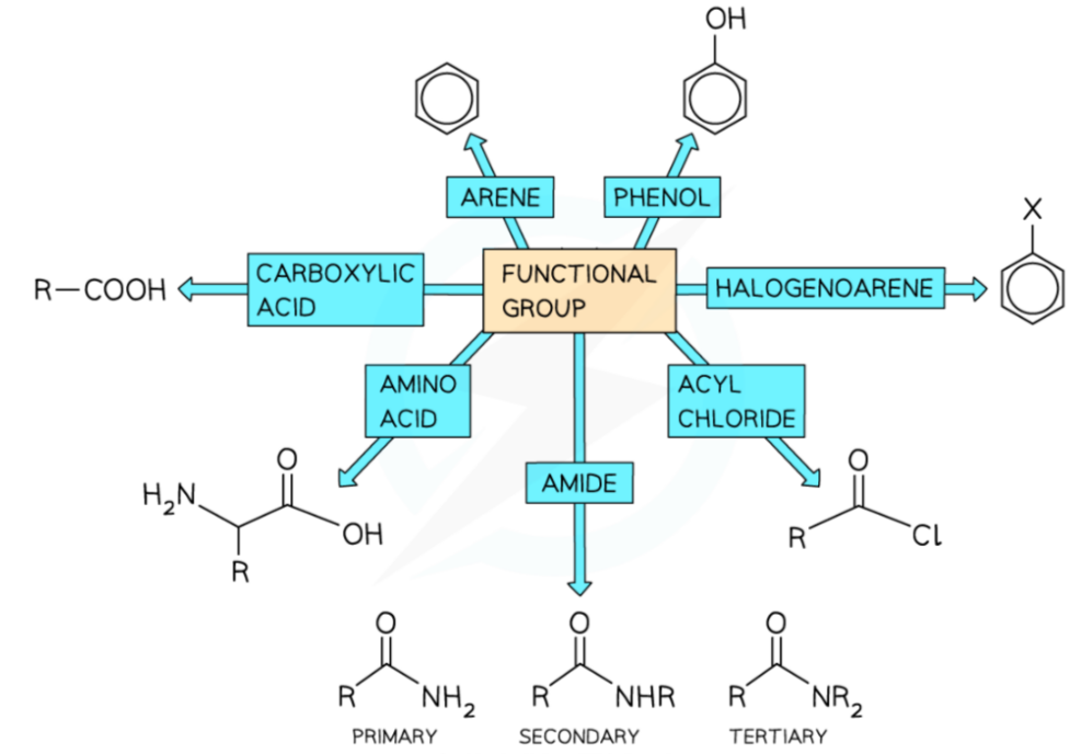 CIE AS Level Chemistry 9701: Topic 36: Organic synthesis- Unit : 36.1 Organic synthesis Study ...