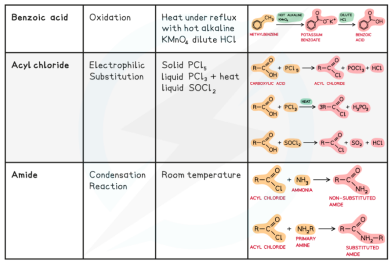 CIE AS Level Chemistry 9701: Topic 36: Organic synthesis- Unit : 36.1 Organic synthesis Study ...