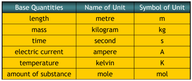 CIE AS & A Level Physics 9702: Topic 1: Physical quantities and units ...