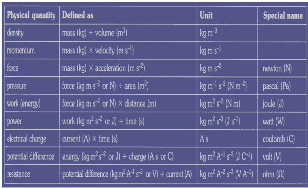 AS Physics - SI Units Study Notes