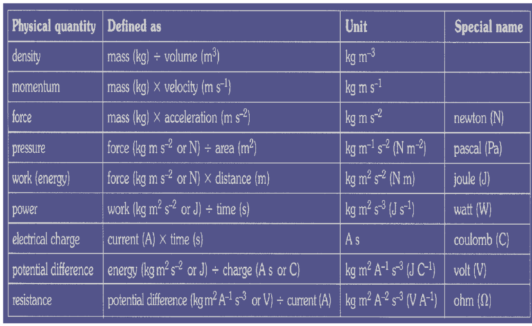 AS Physics - SI Units Study Notes