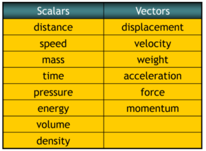CIE AS & A Level Physics 9702: Topic 1: Physical quantities and units- Unit : 1.4 Scalars and ...