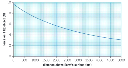 IB MYP 4-5 Physics chapter 2 : Interaction - Practice Questions