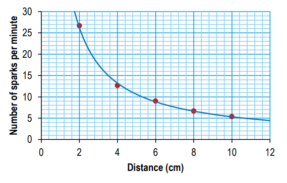 IB MYP 4-5 Physics chapter 2 : Interaction - Practice Questions