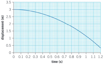 IB MYP 4-5 Physics chapter 4 : Movement - Practice Questions