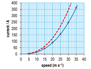 IB MYP 4-5 Physics chapter 8 : Consequences - Practice Questions - IBDP ...