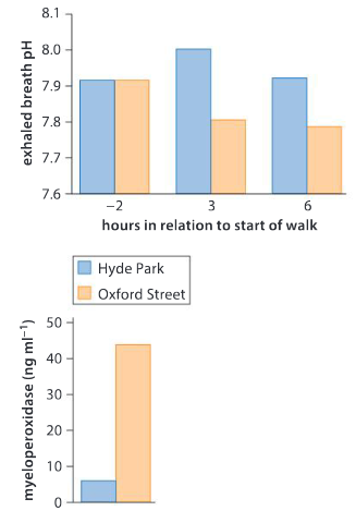 IB MYP 4-5 Biology Chapter 5 : Movement–Practice Questions