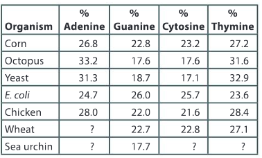 IB MYP 4-5 Biology Chapter 9 : Patterns–Practice Questions