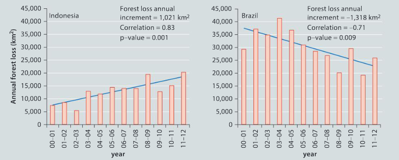 IB MYP 4-5 Biology Chapter 12 : Models–Practice Questions