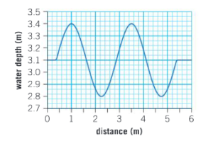 IB MYP 4-5 Physics | Waves |Wave equation Practice Question