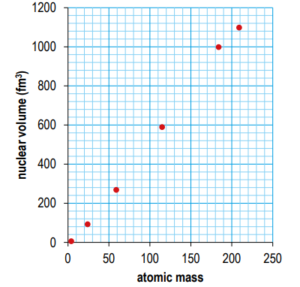 IB MYP 4-5 Physics chapter 1 : Model - Practice Questions