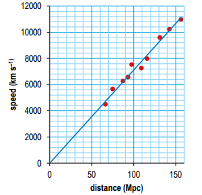 IB MYP 4-5 Physics chapter 3 : Evidence - Practice Questions