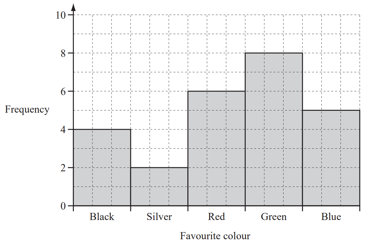 iGCSE Mathematics (0580) : C9.3 Construct and interpret bar charts, pie ...