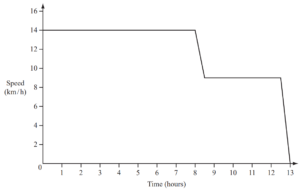 iGCSE Mathematics (0580) :E2.10 Interpret and use graphs in practical ...