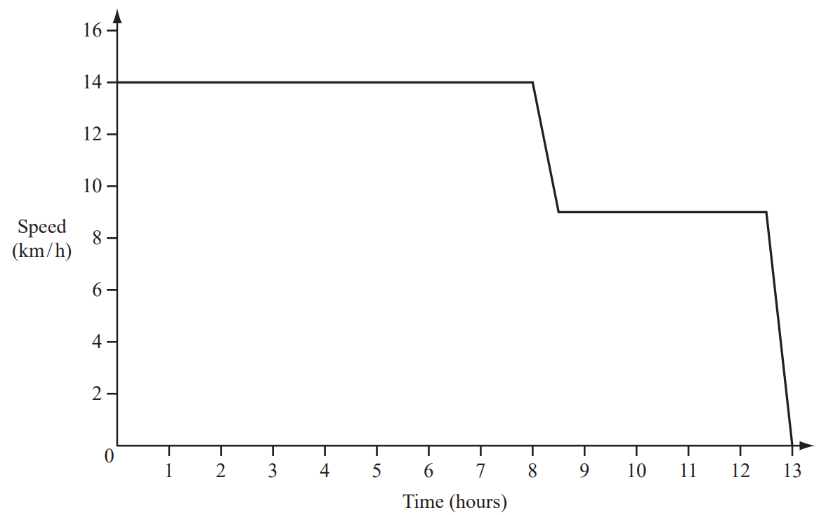 Igcse Mathematics 0580 E2 10 Interpret And Use Graphs In Practical Situations Including