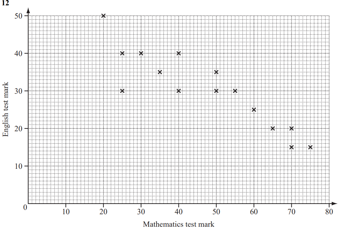 Cie Igcse Maths E9 7 Histograms Exam Style Practice Questions Paper 2