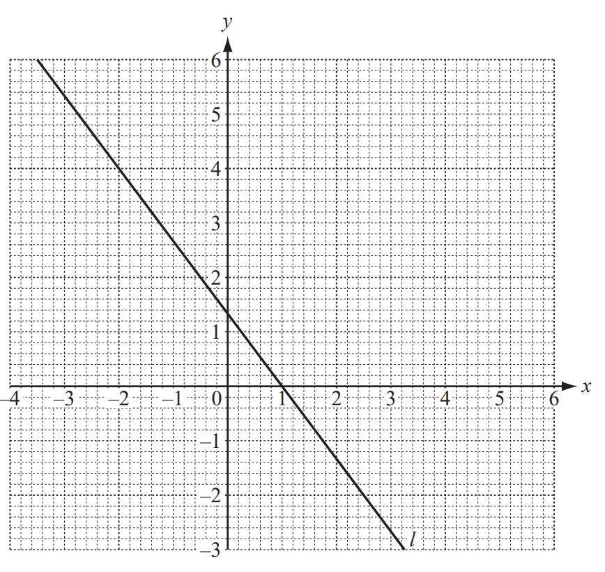iGCSE Mathematics (0580) : C3.1 Demonstrate familiarity with Cartesian ...