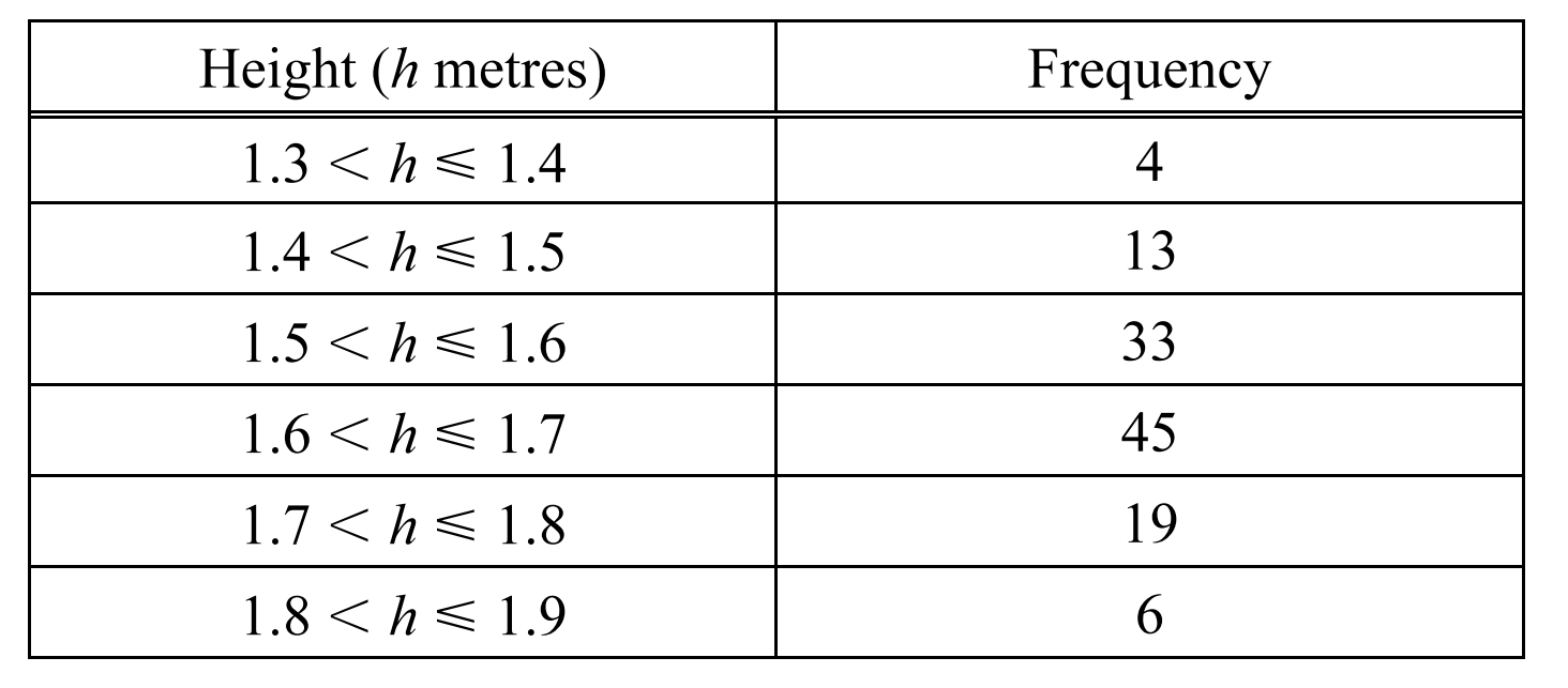 iGCSE Mathematics (0580) :E9.4 Calculate the mean, median, mode and ...