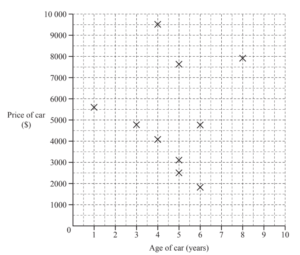 iGCSE Mathematics (0580) :C9.7 Understand what is meant by positive, negative and zero ...