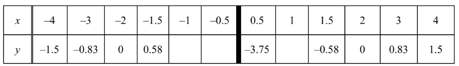 Igcse Mathematics 0580 E2 12 Estimate Gradients Of Curves By Drawing Tangents Igcse Style
