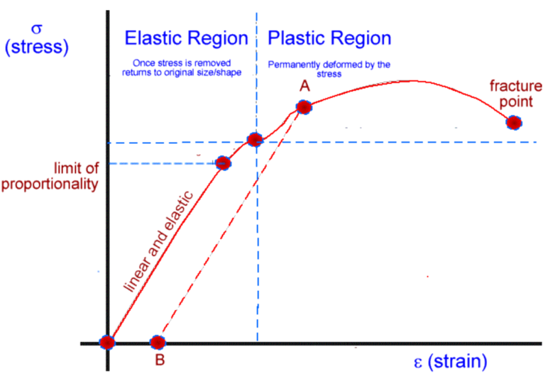 CIE AS/A Level Physics 6.2 Elastic and plastic behavior Study Notes