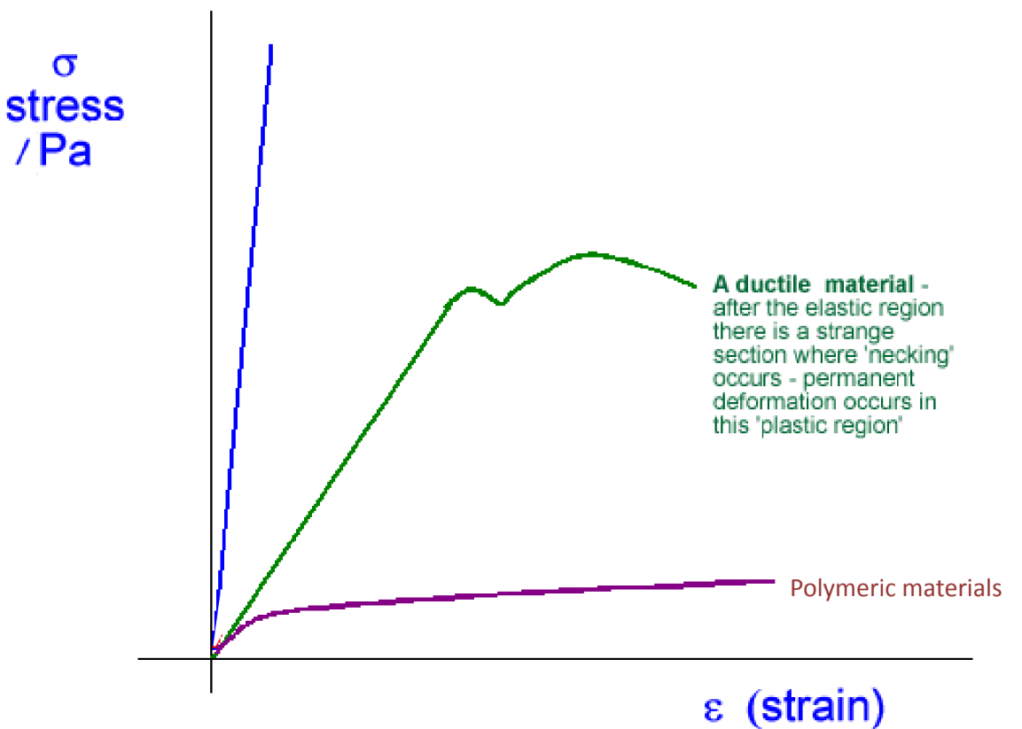 CIE AS/A Level Physics 6.2 Elastic and plastic behavior Study Notes