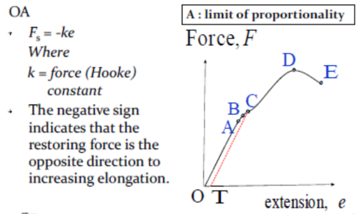 CIE AS/A Level Physics 6.2 Elastic and plastic behavior Study Notes
