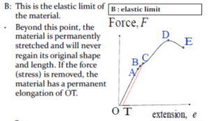 CIE AS/A Level Physics 6.2 Elastic and plastic behavior Study Notes