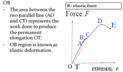 CIE AS/A Level Physics 6.2 Elastic and plastic behavior Study Notes