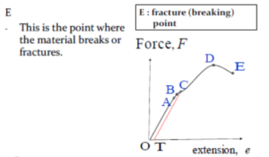CIE AS/A Level Physics 6.2 Elastic and plastic behavior Study Notes