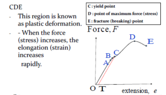 CIE AS/A Level Physics 6.2 Elastic and plastic behavior Study Notes
