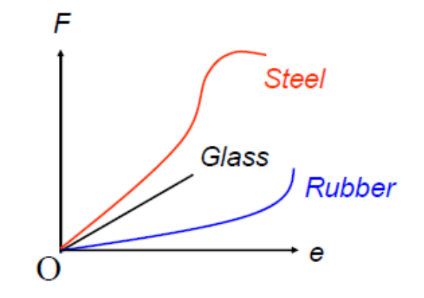 CIE AS/A Level Physics 6.2 Elastic and plastic behavior Study Notes