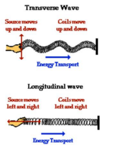 CIE AS & A Level Physics 9702: Topic 7: Waves- Unit : 7.1 Progressive ...