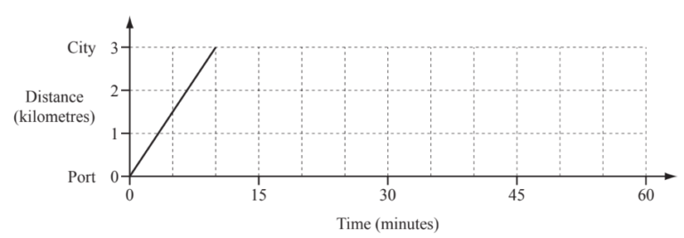 iGCSE Mathematics (0580) :C2.10 Interpret and use graphs in practical ...
