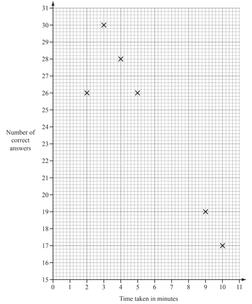 iGCSE Mathematics (0580) C9.4 Calculate the mean, median, mode and range Paper 3