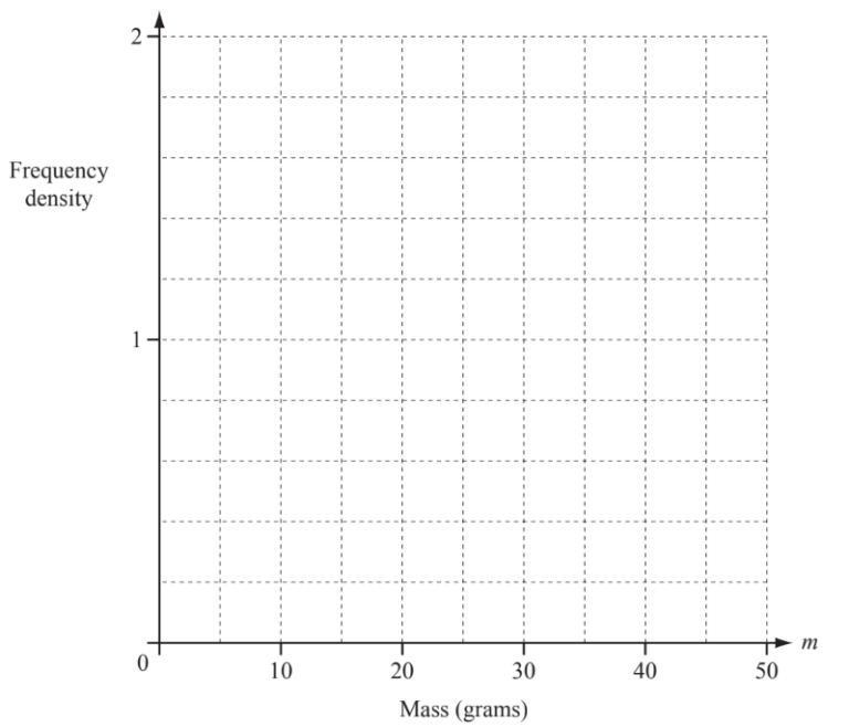 iGCSE Mathematics (0580) :E9.3 Construct and interpret bar charts, pie ...