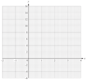 iGCSE Mathematics (0580) :E2.9 Use function notation.iGCSE Style Questions Paper 4