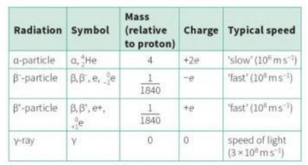 CIE AS & A Level Physics 9702: Topic 11: Particle physics- Unit : 11.2 ...